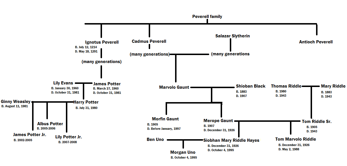 Image - MCU family tree.png - Codename:Kids Next Door Wiki