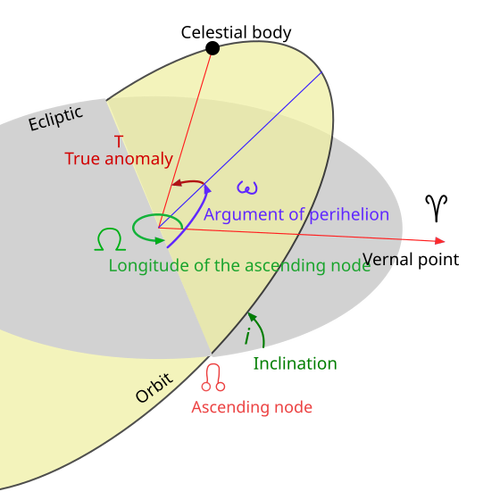 Inclination - Space Wiki
