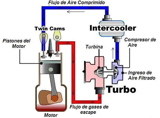 Partes De Un Turbocompresor : ¿Cuáles son las partes de un ...