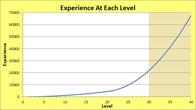 Experience Points - Remnants of Skystone Wiki - The complete Skystoner ...