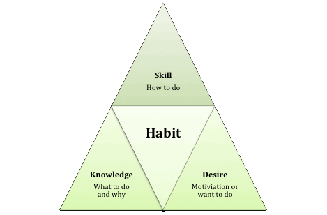 The 7 Habits of Highly Effective People - Habitica Wiki